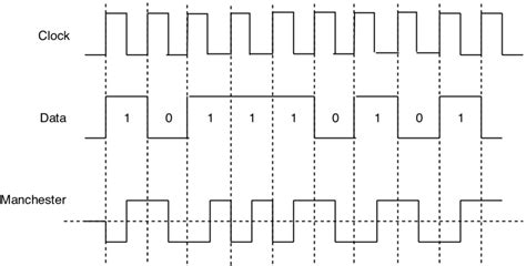 6 Ieee 8023 Standard Manchester Encoding Download Scientific Diagram
