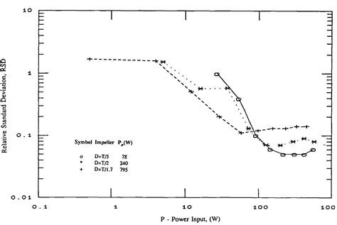Effect Of Impeller Diameter On Rsd Compared Against Power