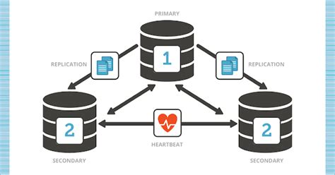 Why To Use Replica In MongoDB