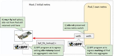 译 为 K8s Workload 引入的一些 Bpf Datapath 扩展（lpc 2021）