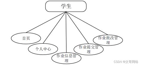 独有源码 Springboot学生作业管理系统889sx借鉴他人经验，找到适合自己的毕业设计个性化作业系统的功能架构 Csdn博客