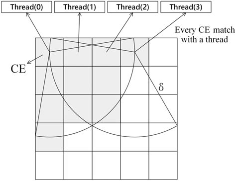 Diagram Of Generating Neighborhood Data For CEs By Multithreads In GPU