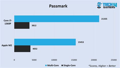 Core I7 1360p Vs Apple M2 We Tested Both Tech4gamers