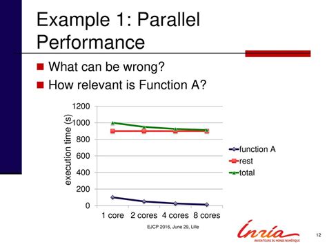 lab introduction to loop transformations ppt download