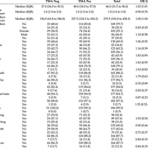 Comparison Of Characteristics Between Tma Positive And Negative Persons Download Scientific