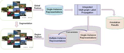 Figure 1 From Image Annotation By Graph Based Inference With Integrated