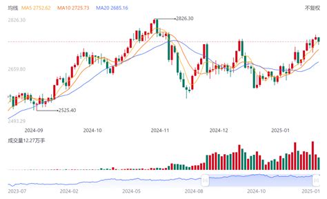 金价飙涨再创新高！有人净赚近20万，高盛预计国际金价将升至3000美元水贝经营商家
