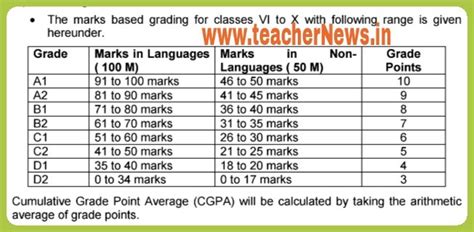 Ap Go 82 Cce Implementation Exam Pattern Marks Grading From Vi To X Classes Teachernews