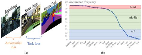 Cocm Co Occurrence Based Consistency Matching In Domain Adaptive Segmentation