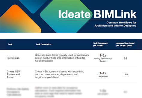 Ideate BIMLink ROI For Architects And Interior Designers