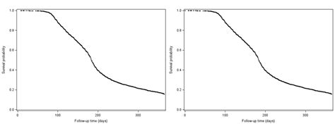 Comparison Of Survival Functions Between Distributed Cox Proportional
