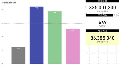 Power Bi 시각화 1 축 정렬 데이터 레이블 카드 표시단위 범주 레이블