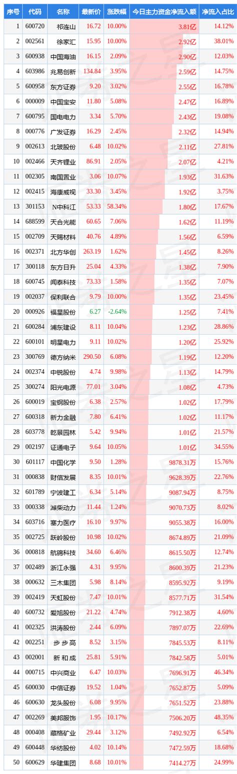 5月18日两市主力增持前50只个股 板块 公司 同比