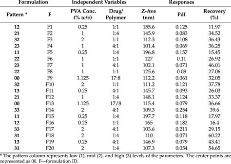 The Randomized Order Of Experiments For The 20 Run 3 2 Doe With Download Scientific Diagram