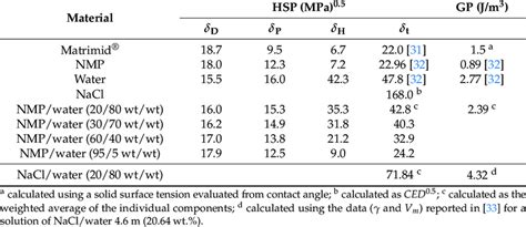 Hansen Solubility Parameters Hsps And Gordon Parameter Gp Of The