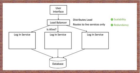 Stateless Vs Stateful The Stateless Architectural Pattern Is By