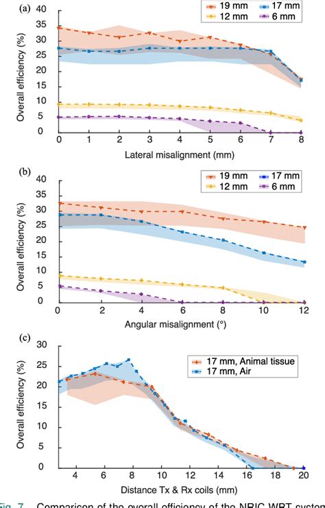 Figure 7 From Design Of A Closed Loop Wireless Power Transfer System For An Implantable Drug