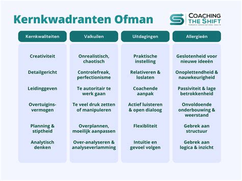 Kernkwadranten Ofman Lijst Reflectiemodel Coaching The Shift