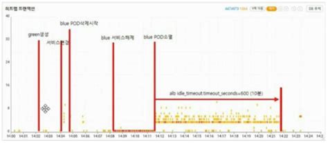 롯데이커머스 사례로 본 Amazon Eks 운영 안정성 확보하기 Aws 기술 블로그