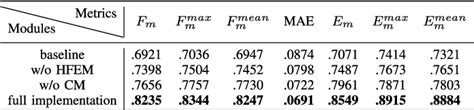 Table VIII From Curiosity Driven Salient Object Detection With Fragment