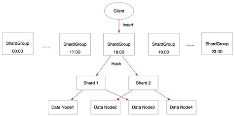 Influxdb存储数据是否需要水平拆分表? 阿里云开发者社区 Influxdb存储数据是否需要水平拆分表? 阿里云开发者社区