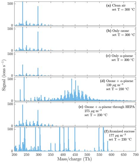 Amt Online Measurement Of Highly Oxygenated Compounds From Organic Aerosol