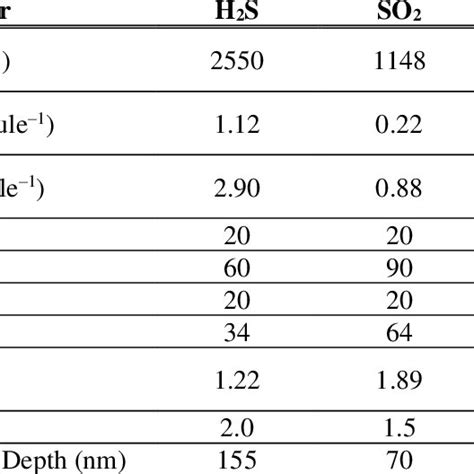 List Of Physical Parameters And Constants Used For The Quantitative Download Scientific Diagram