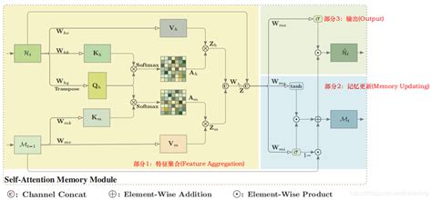 论文笔记《self Attention Convlstm For Spatiotemporal Prediction》convlstm融合