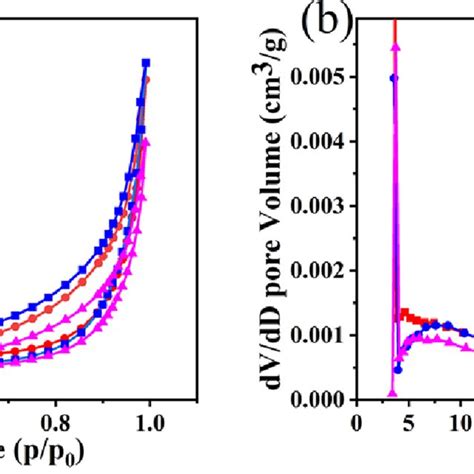 A N2 Adsorption Desorption Isotherms And B Pore Size Distribution