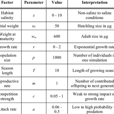 Parameterization Of The Model Download Table