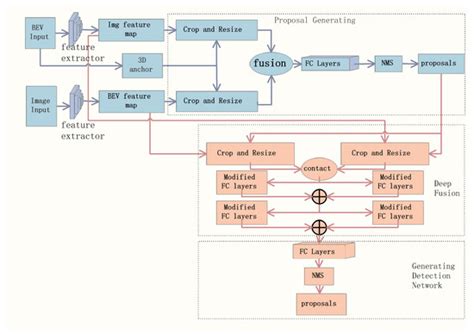 A 3d Object Detection Based On Multi Modality Sensors Of Usv
