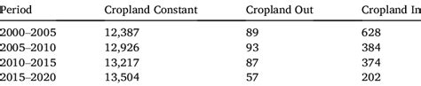 Areas Of Different Cropland Transformation Types During The Different