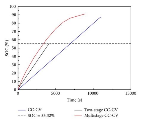 Soc Curves Of Different Charging Strategies At 0°c Download