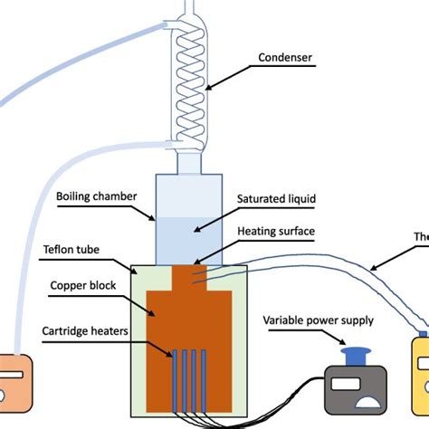 Schematic Of The Experimental Boiling Setup Download Scientific Diagram
