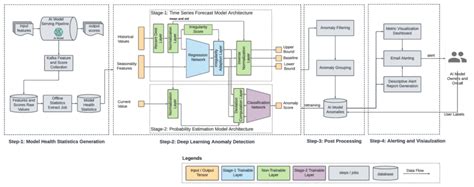 Architecture Diagram For The Alertiger Ai Model Monitoring System