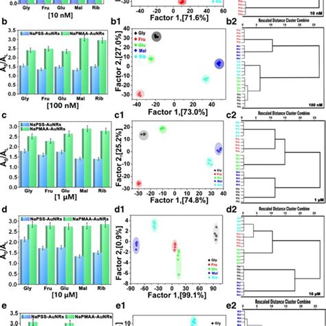 A Colorimetric Sensor Array For Reducing Sugar Discrimination Based On