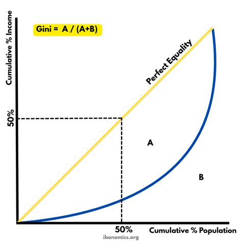 Lorenz Curve Measuring Income Inequality Ib Economics Diagrams Ibonomics