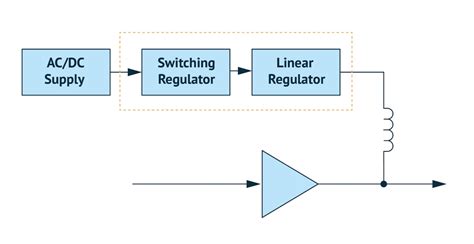 Selecting The Best Power Solution For Radio Frequency Signal Chain Phase Noise Performance