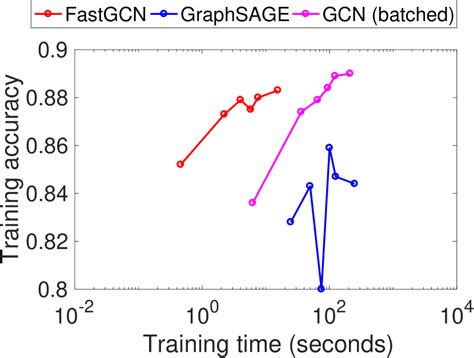 180110247 Fastgcn Fast Learning With Graph Convolutional Networks