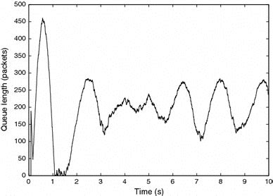 Queue Length Data For Verification And Identification Results Download Scientific Diagram