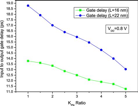 Effect Of Kpn On Input To Output Gate Delay Of Error Detection Circuit