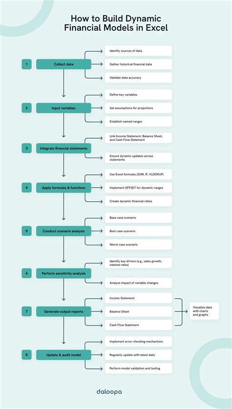 Creating Dynamic Financial Models For Technical Advisors