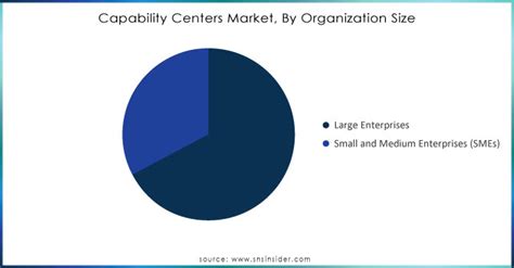 Capability Centers Market Size Share And Growth Report 2032