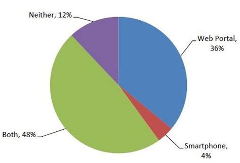 Survey Graph Of Wi Fi Enabled Thermostat Download Scientific Diagram