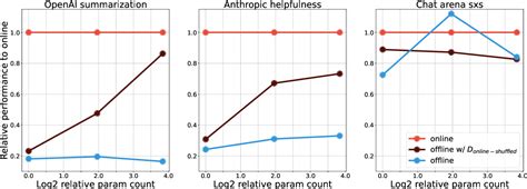 Figure 11 From Understanding The Performance Gap Between Online And Offline Alignment Algorithms
