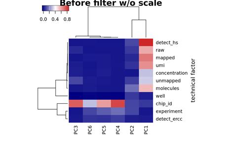 Pca Vs Technical Variables