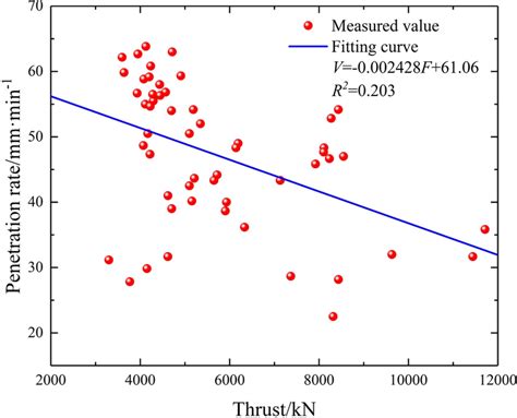 The Regression Model Of Thrust Penetration Rate Download Scientific Diagram