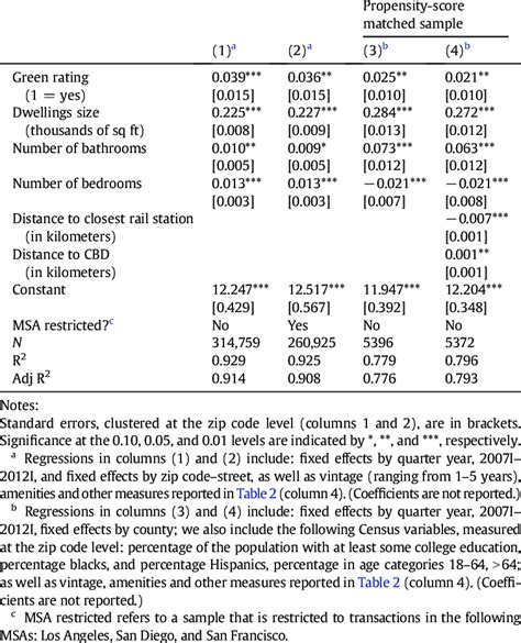 Regression Results Robustness Checks Download Table