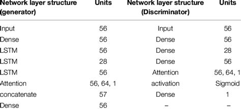 La Cyclegan Network Layer Structure Parameters Download Scientific