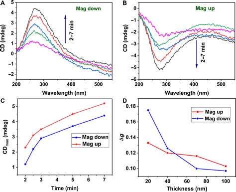 Cd Results Of Pvp Layer On Ni Au Coated Quartz Substrate Cd Spectra